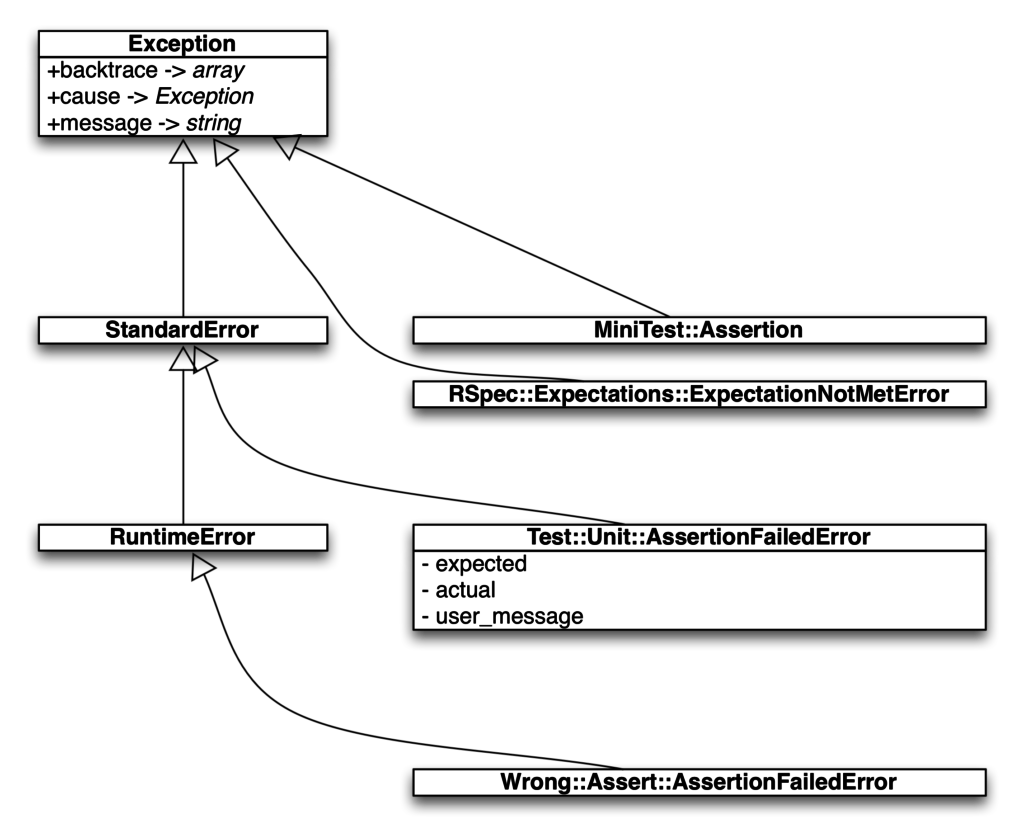 Perl Python And Ruby The Anatomy Of A Testing Assertion Write More Tests